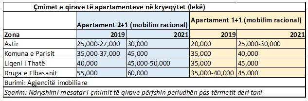 Shtrenjtohen qirate ne Tirane: Kerkesa e larte rrit cmimet me 30 per qind Shtrenjtohen qirate ne Tirane: Kerkesa e larte rrit cmimet me 30 per qind